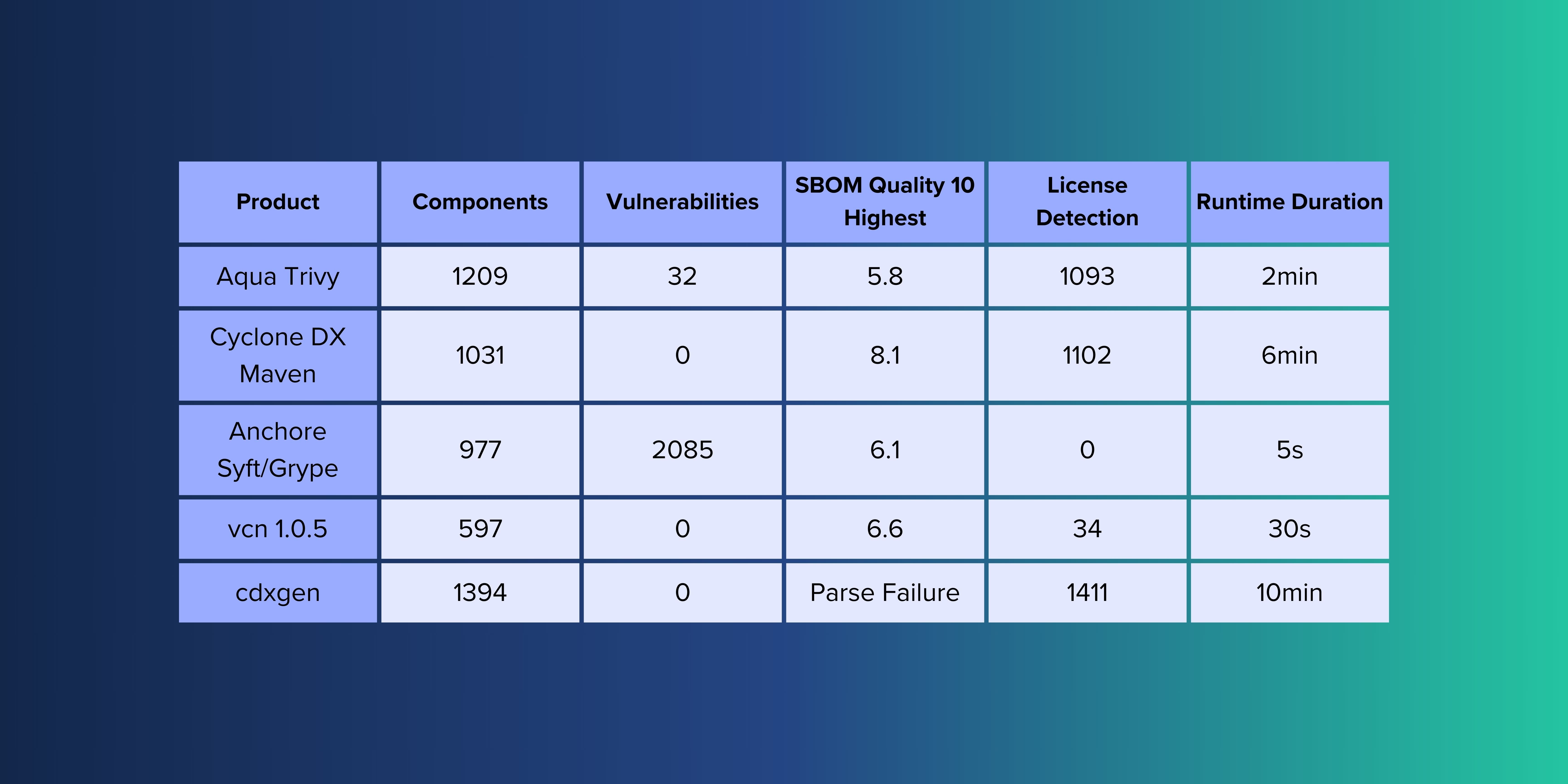 Monthly Quality Report for SBOM Tools